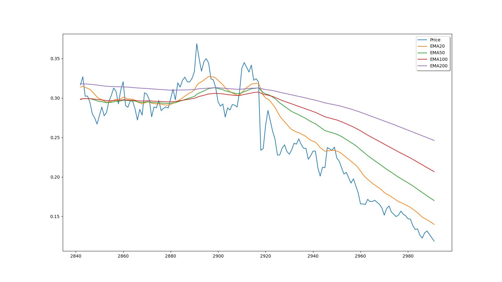 Decentraland Exponential Moving Averages
