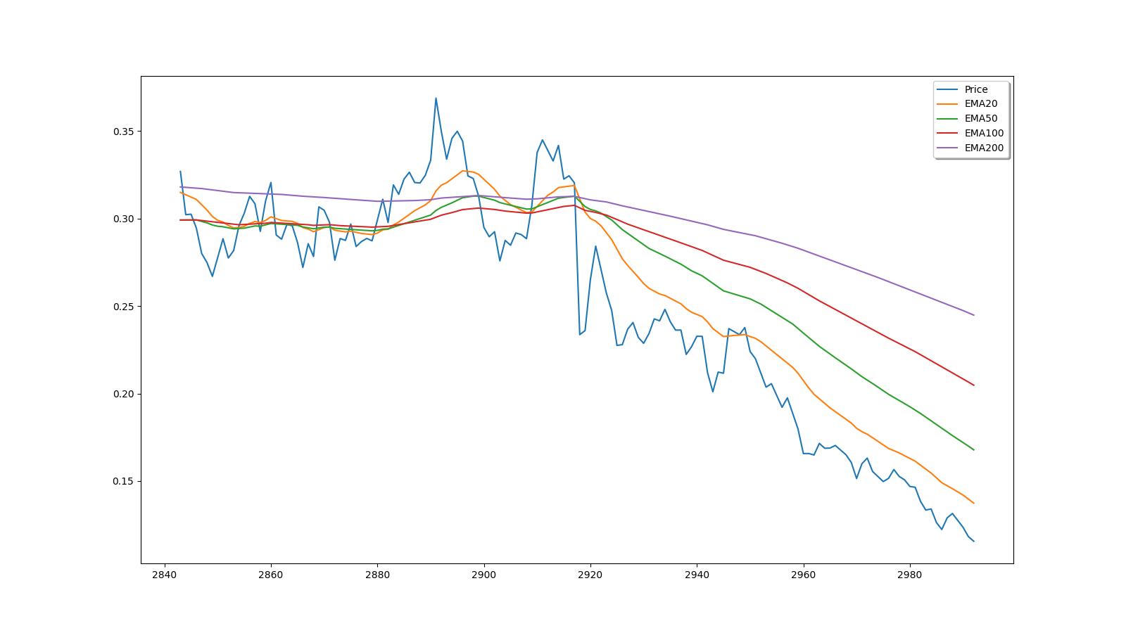 Decentraland Exponential Moving Averages