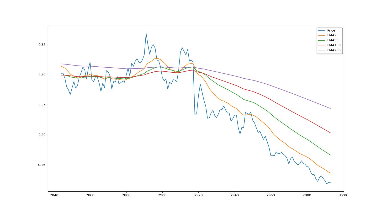 Decentraland Exponential Moving Averages