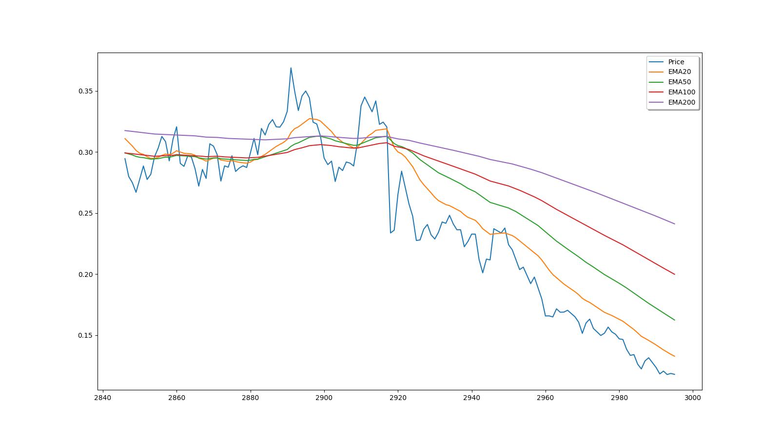 Decentraland Exponential Moving Averages
