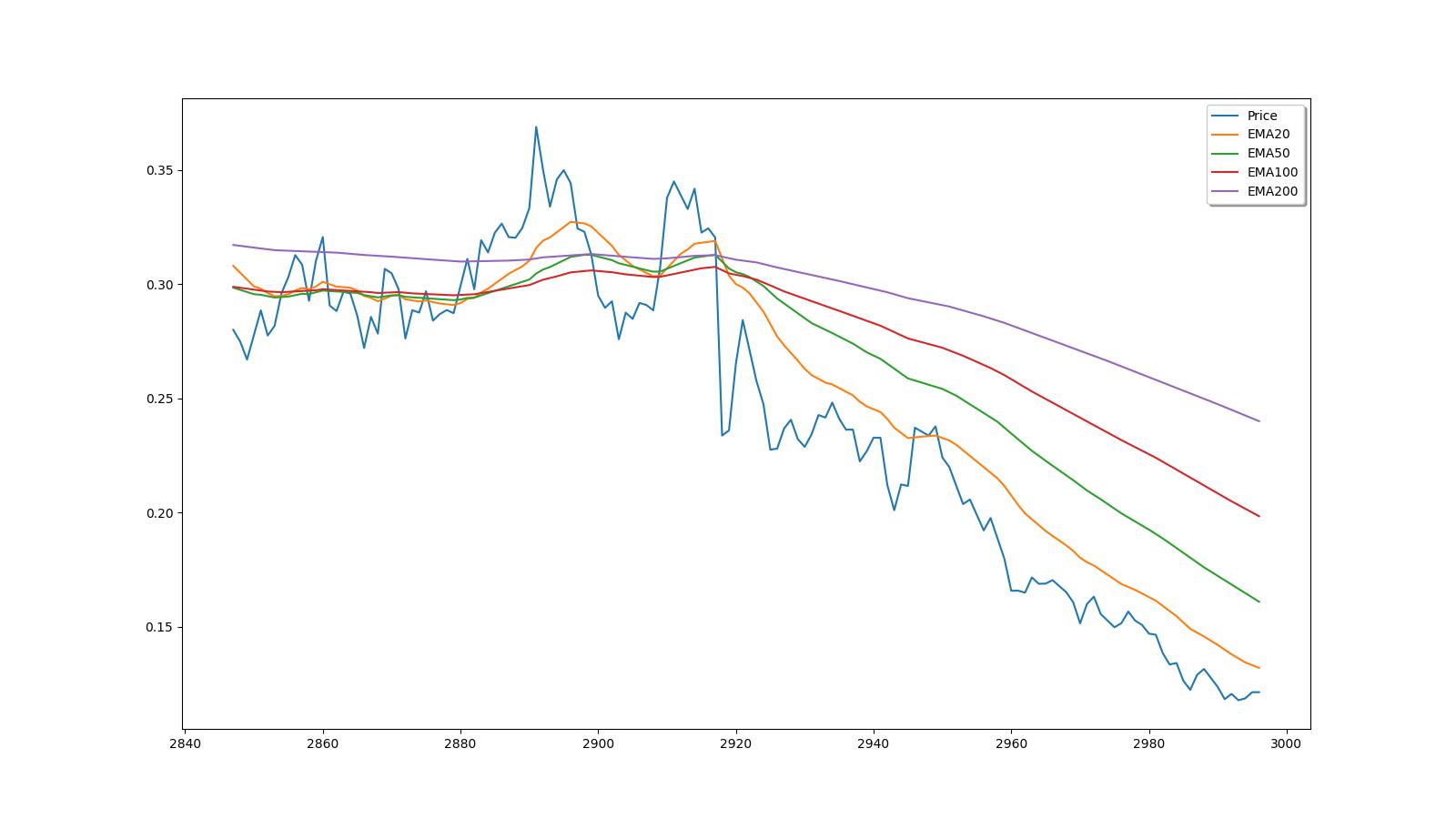 Decentraland Exponential Moving Averages