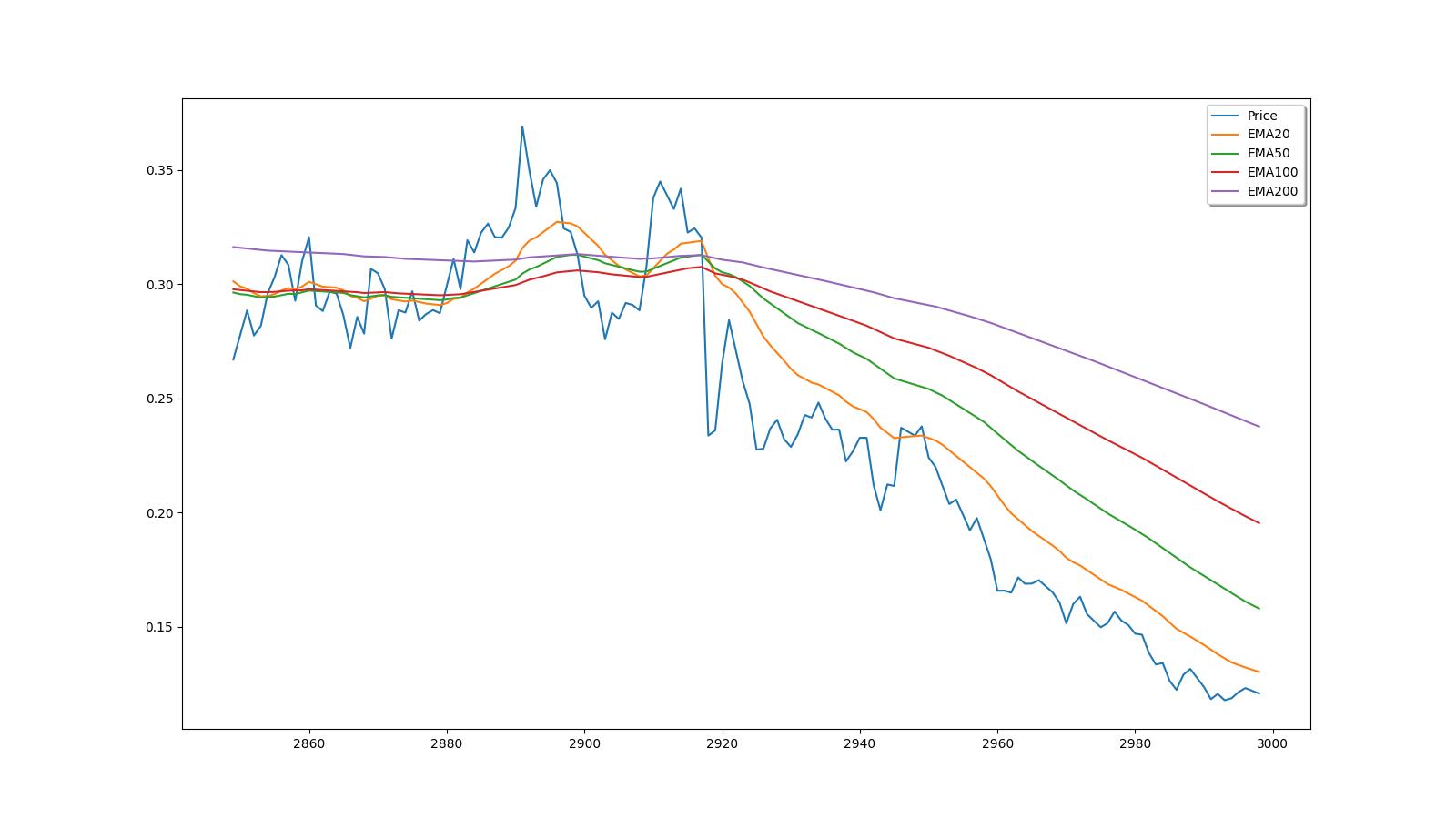 디센트럴랜드 Exponential Moving Averages