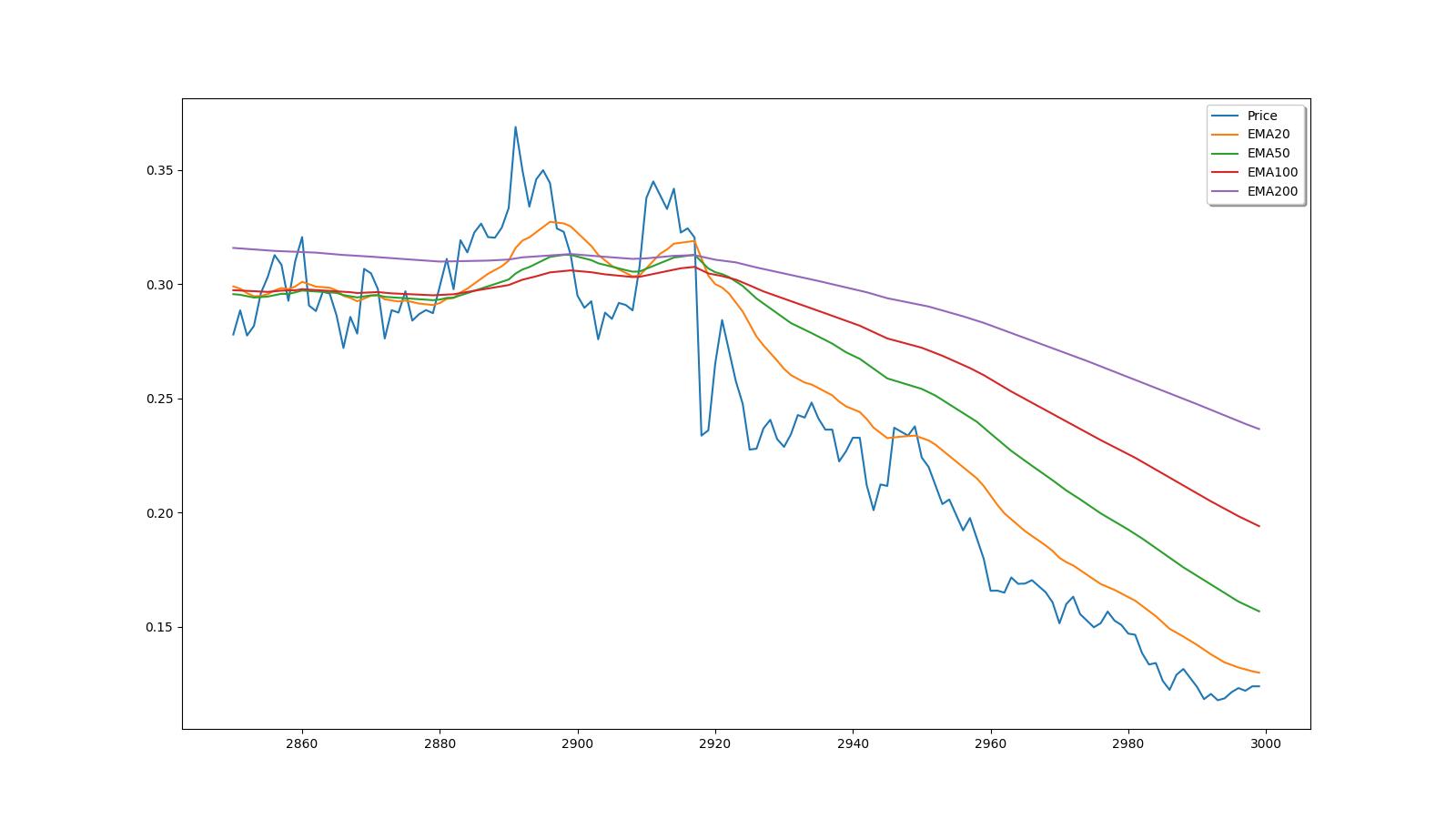 Decentraland Exponential Moving Averages