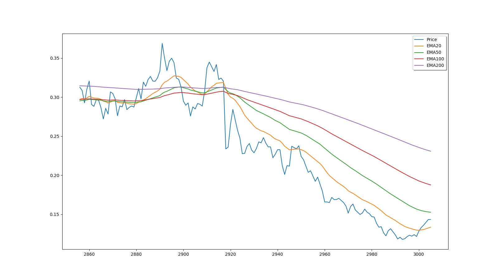 디센트럴랜드 Exponential Moving Averages