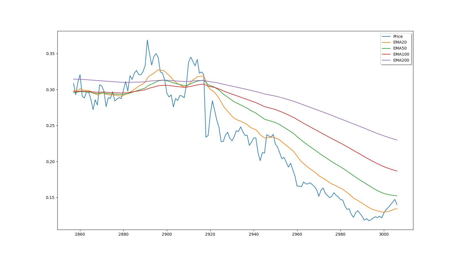 ディセントラランド Exponential Moving Averages