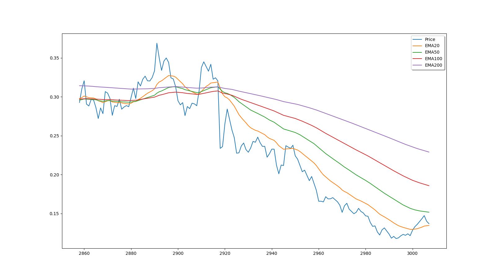디센트럴랜드 Exponential Moving Averages