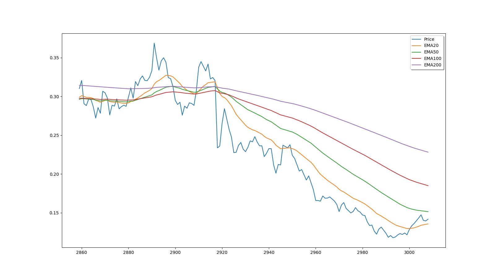 Decentraland Exponential Moving Averages
