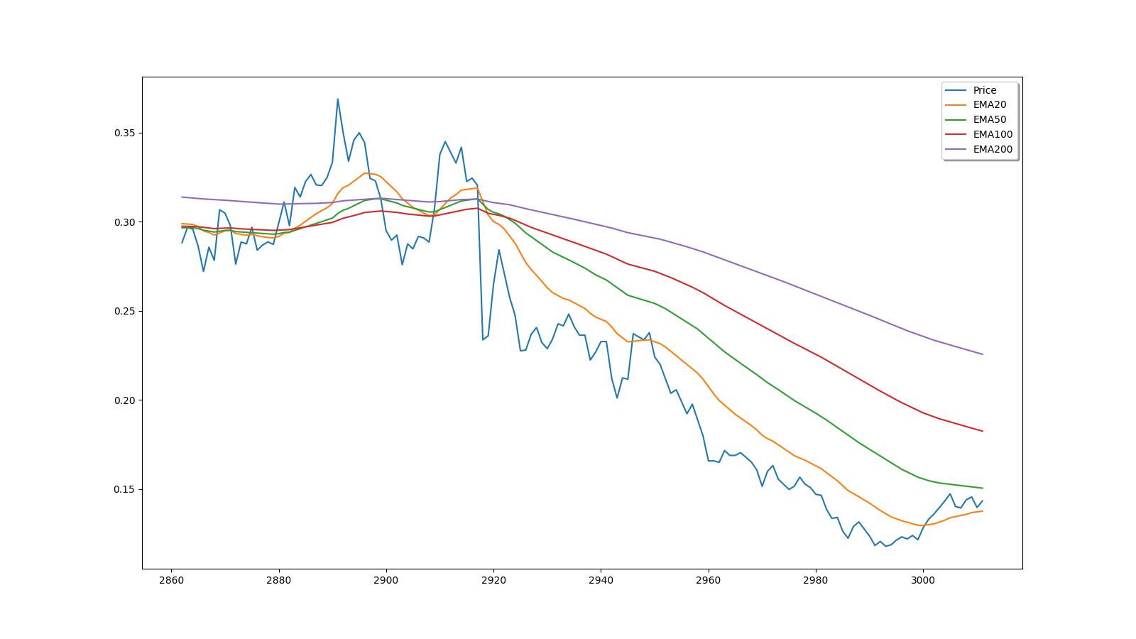 Decentraland Exponential Moving Averages