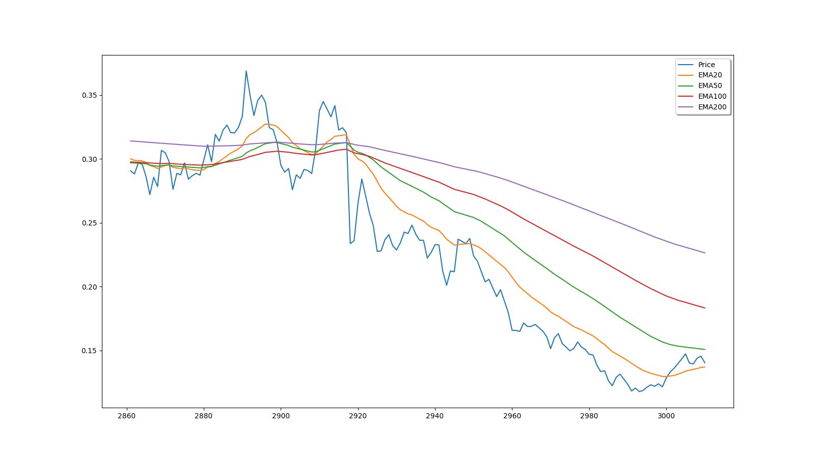 Decentraland Exponential Moving Averages