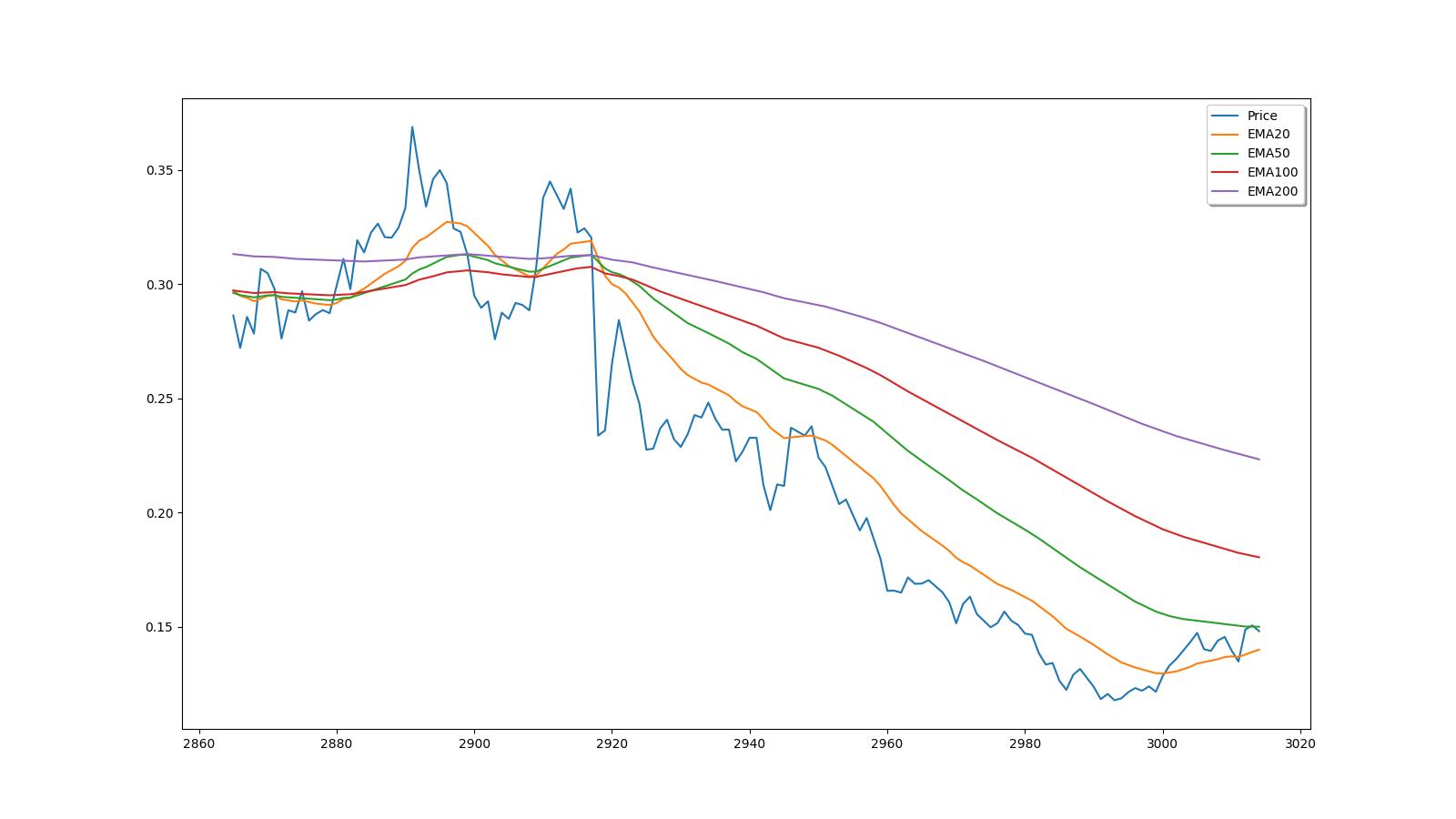 Decentraland Exponential Moving Averages