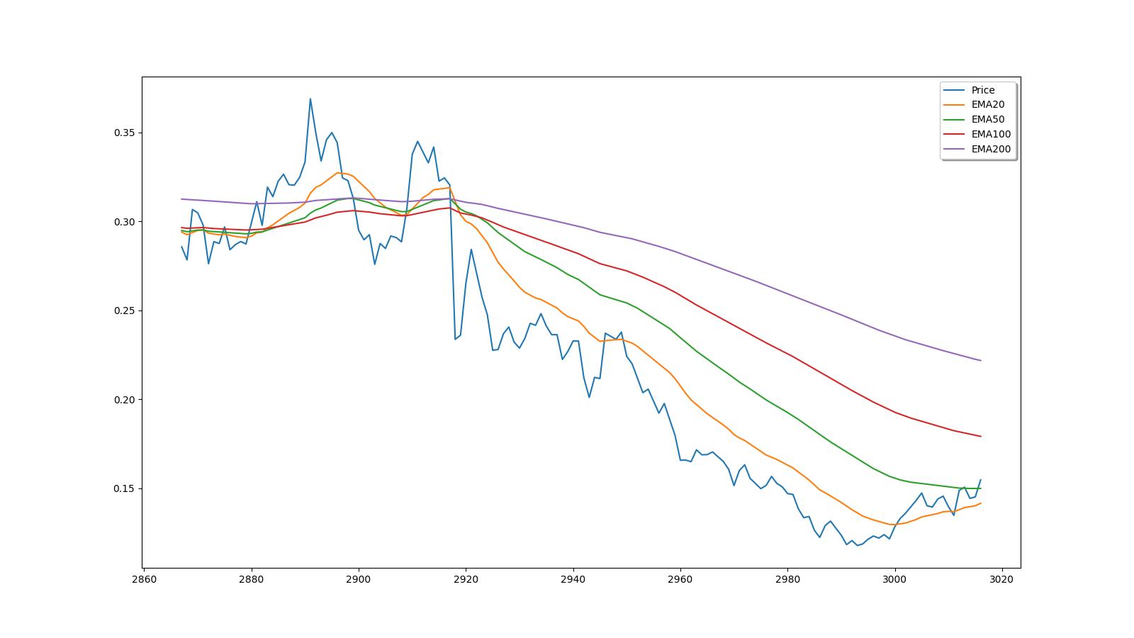 디센트럴랜드 Exponential Moving Averages
