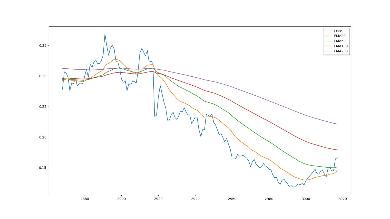 Decentraland Exponential Moving Averages