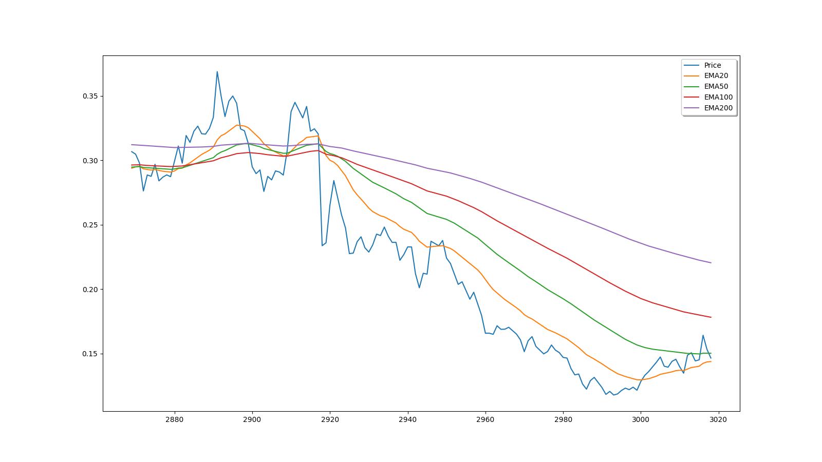 디센트럴랜드 Exponential Moving Averages