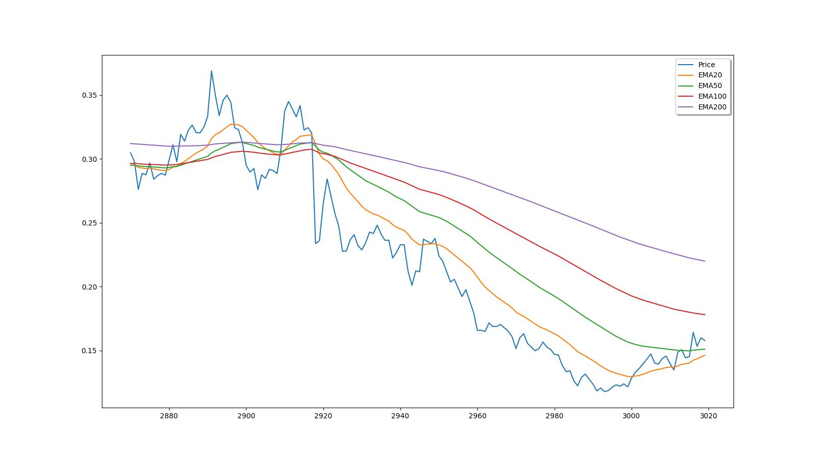 Decentraland Exponential Moving Averages