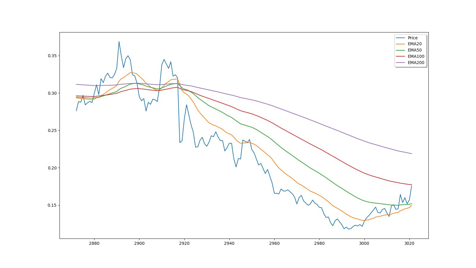 Decentraland Exponential Moving Averages