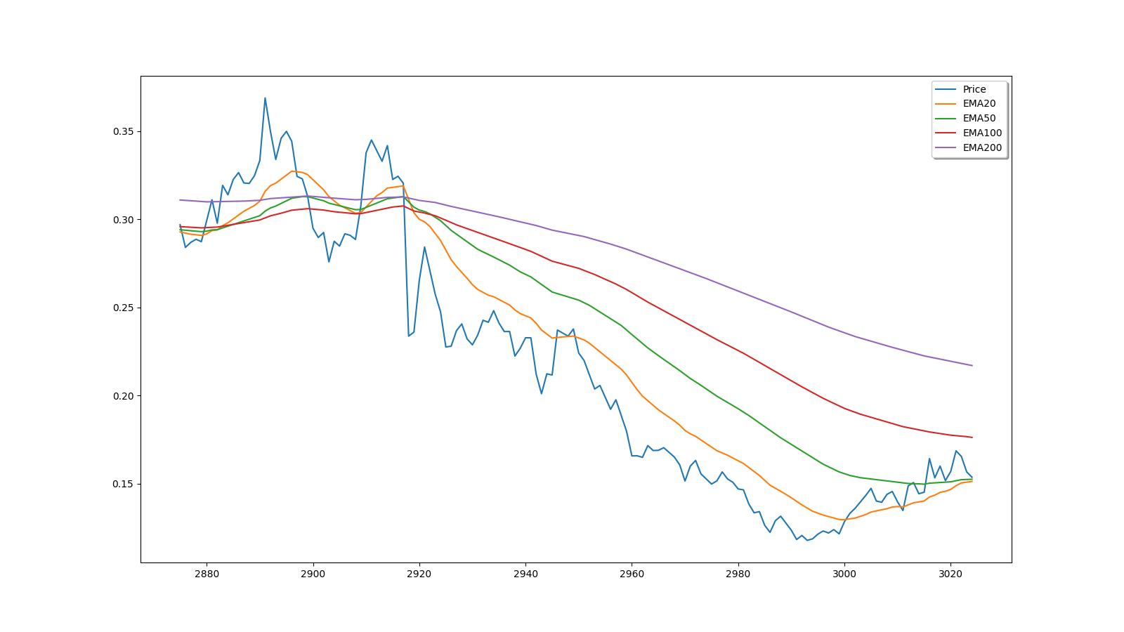 Decentraland Exponential Moving Averages
