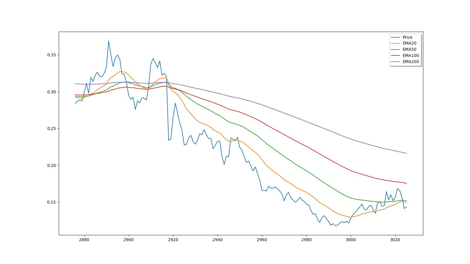 Decentraland Exponential Moving Averages