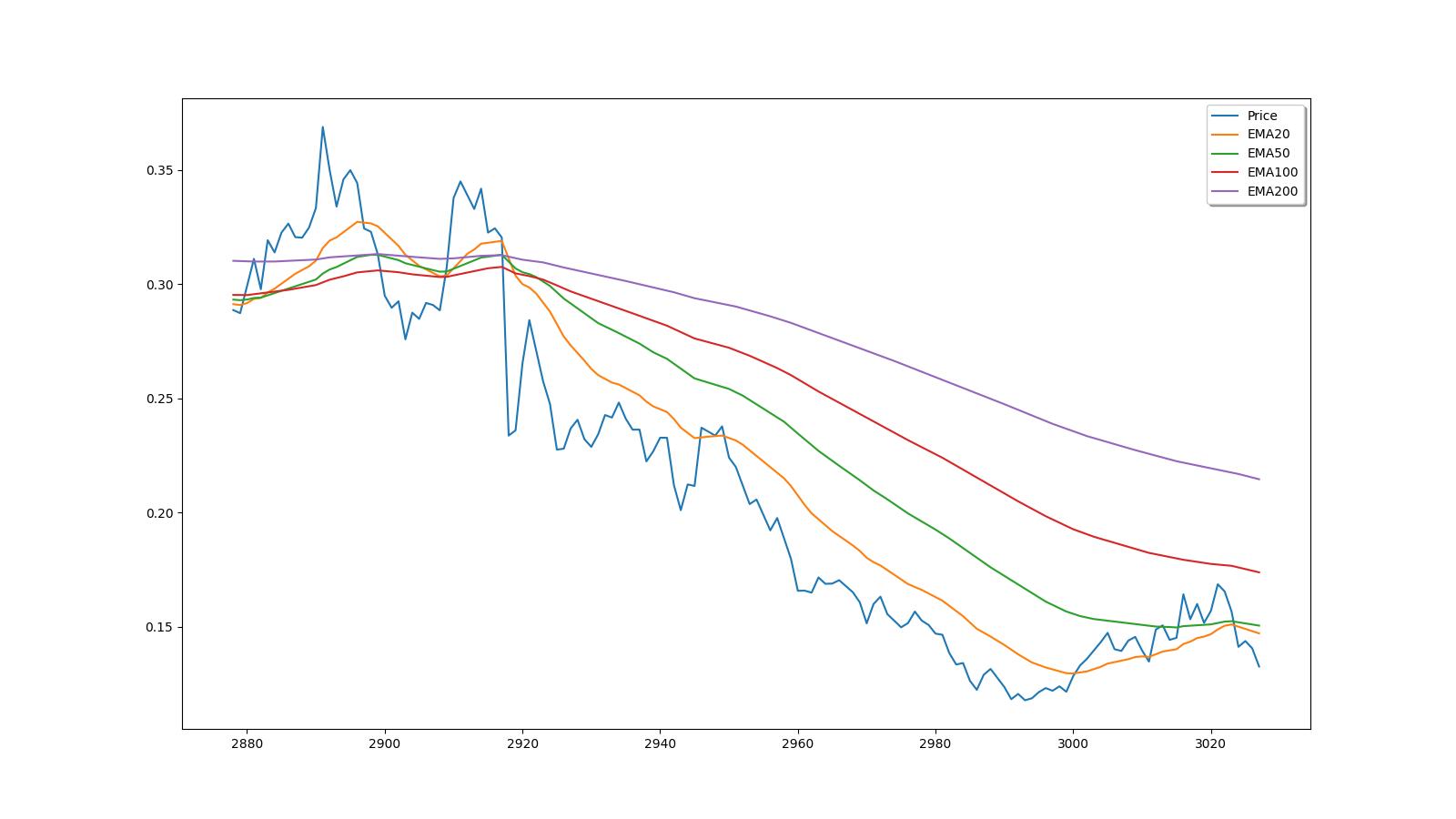 Decentraland Exponential Moving Averages