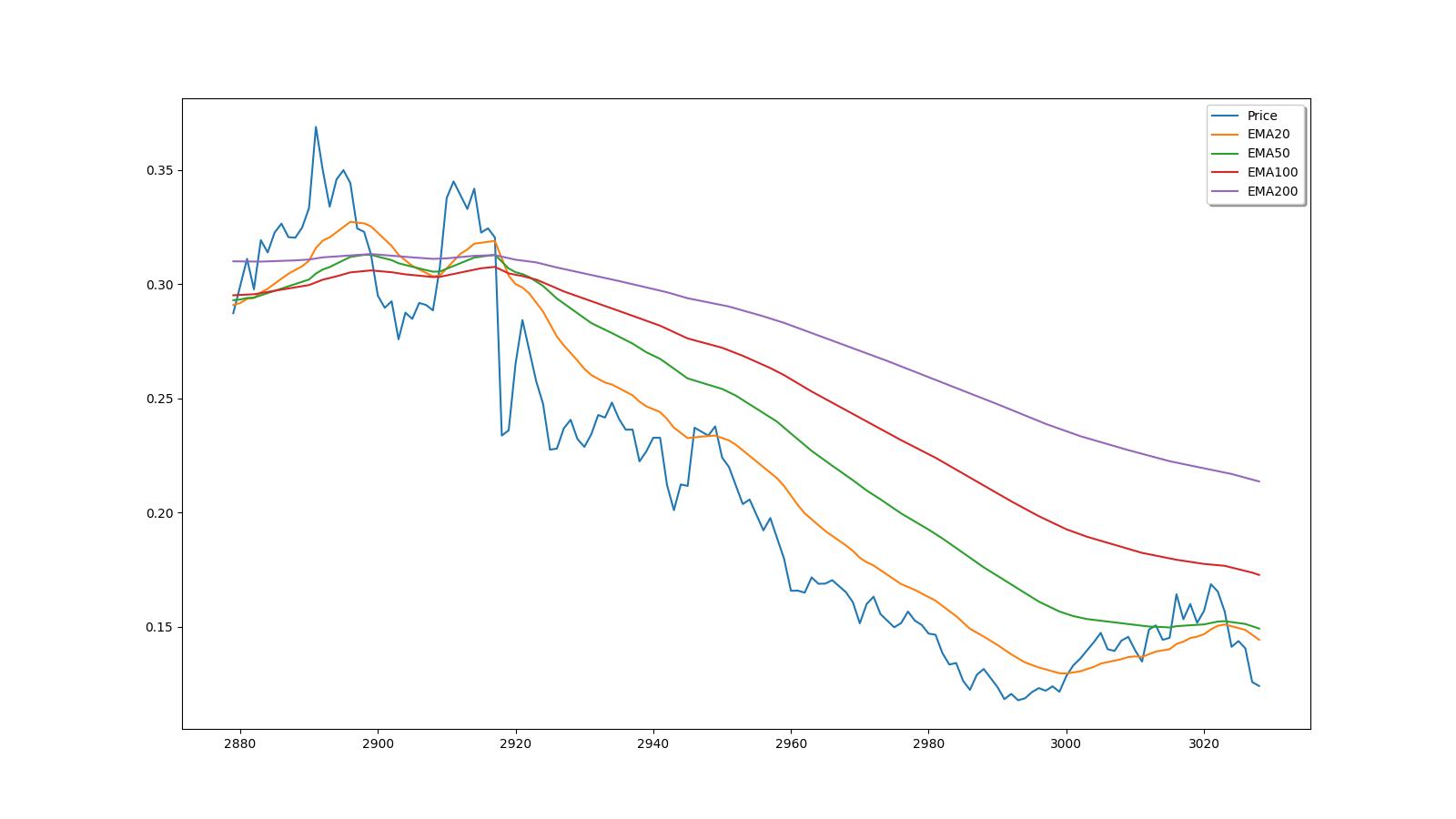 Decentraland Exponential Moving Averages