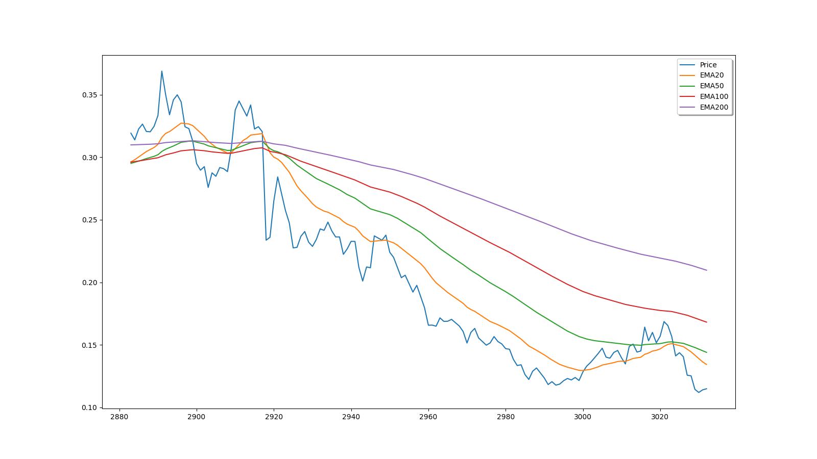 Decentraland Exponential Moving Averages