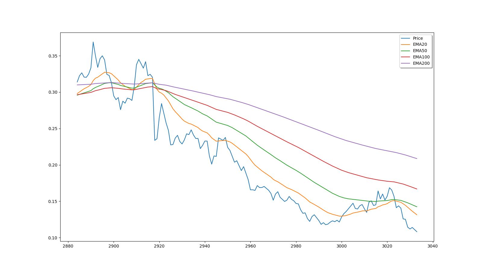 Decentraland Exponential Moving Averages