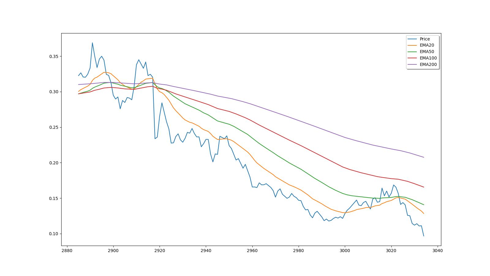 Decentraland Exponential Moving Averages
