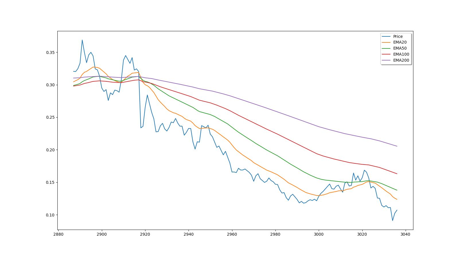 Decentraland Exponential Moving Averages
