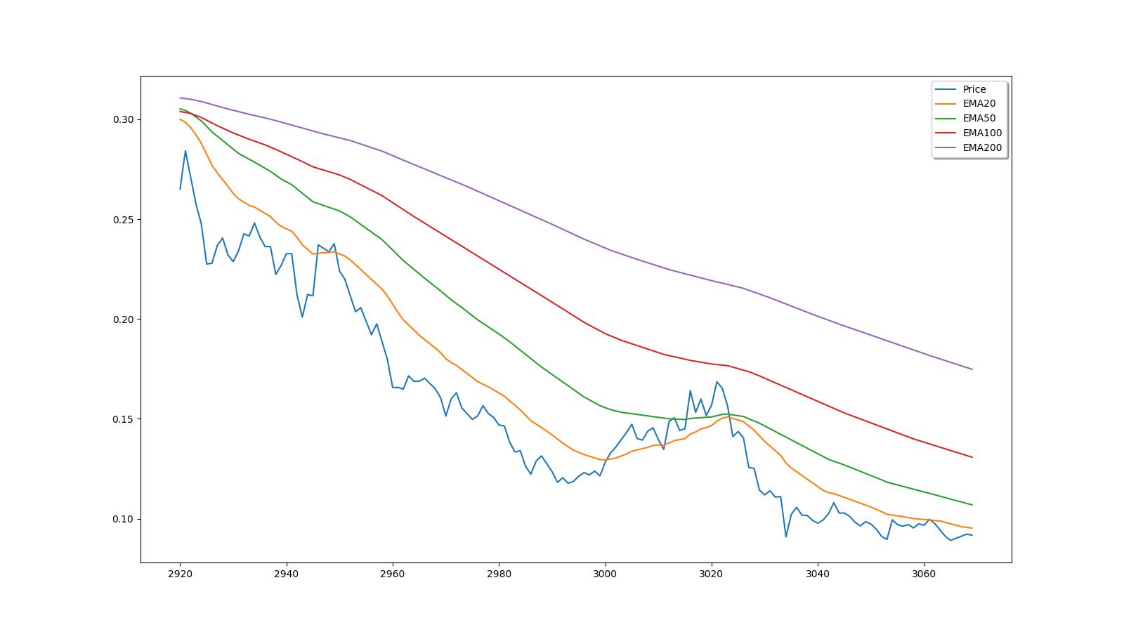 ディセントラランド Exponential Moving Averages