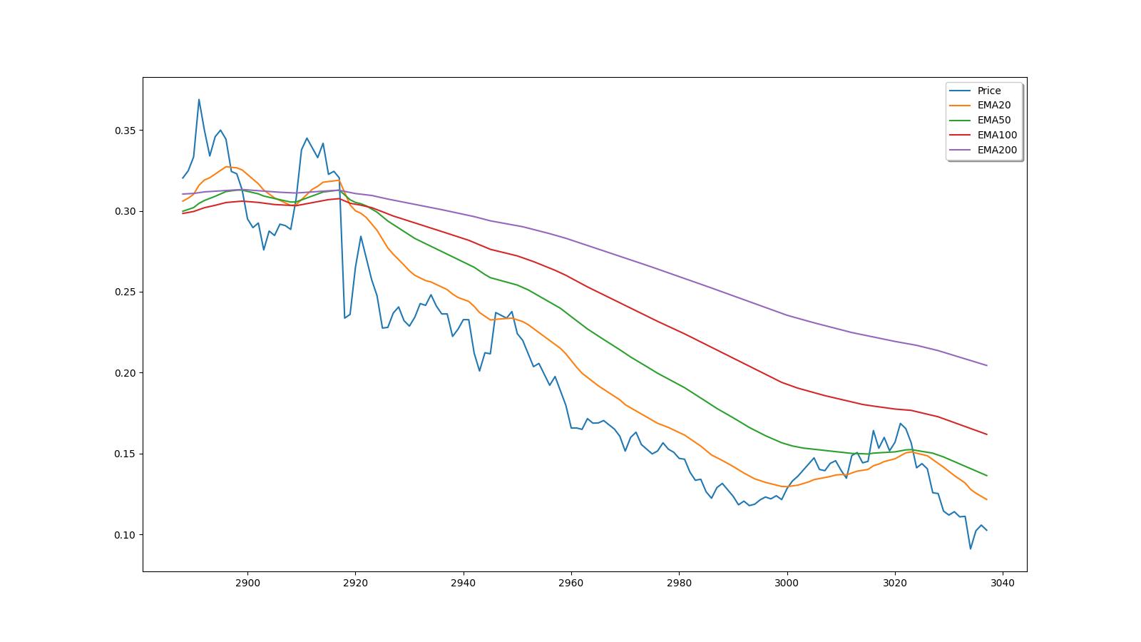 Decentraland Exponential Moving Averages
