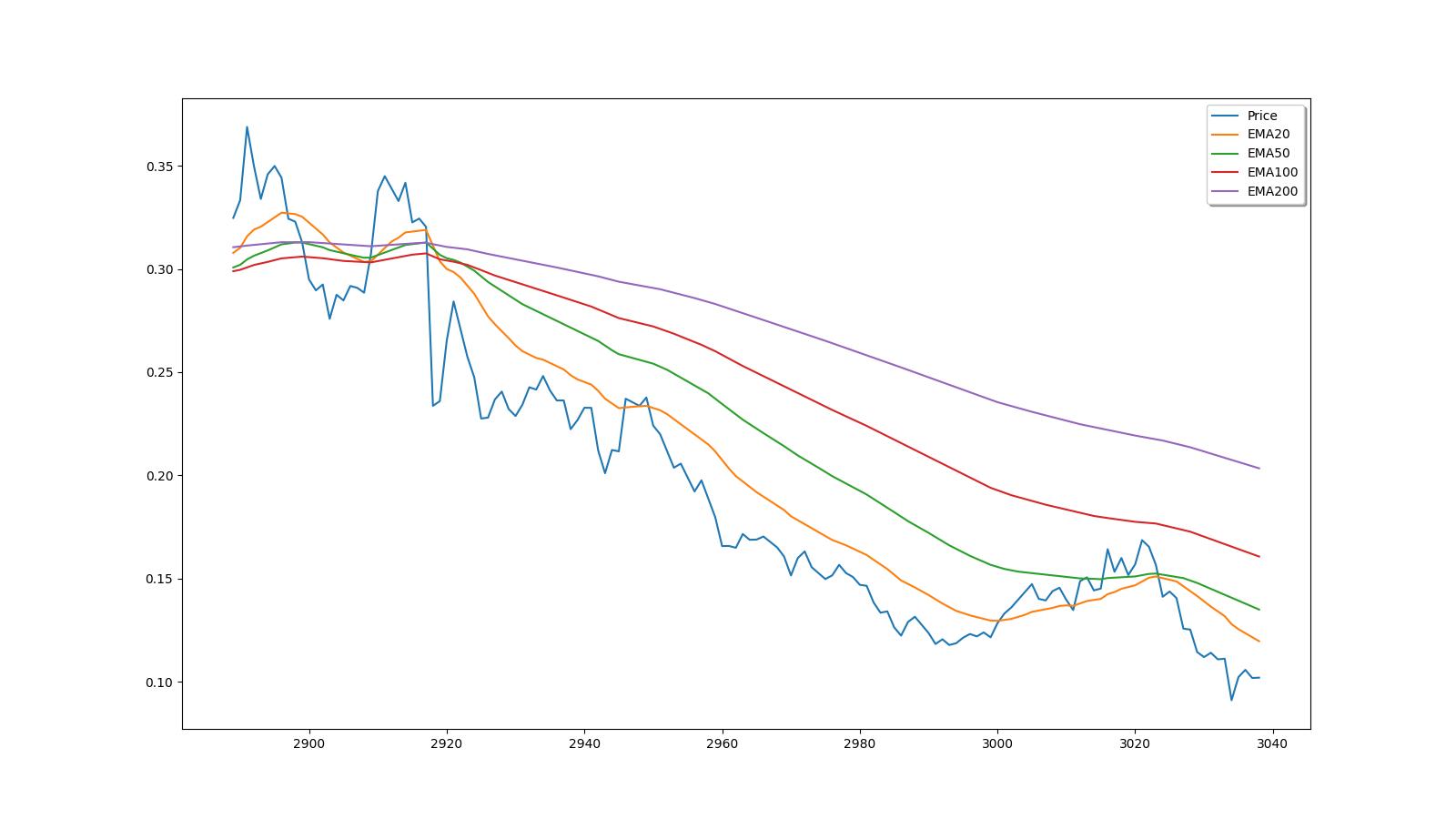 Decentraland Exponential Moving Averages