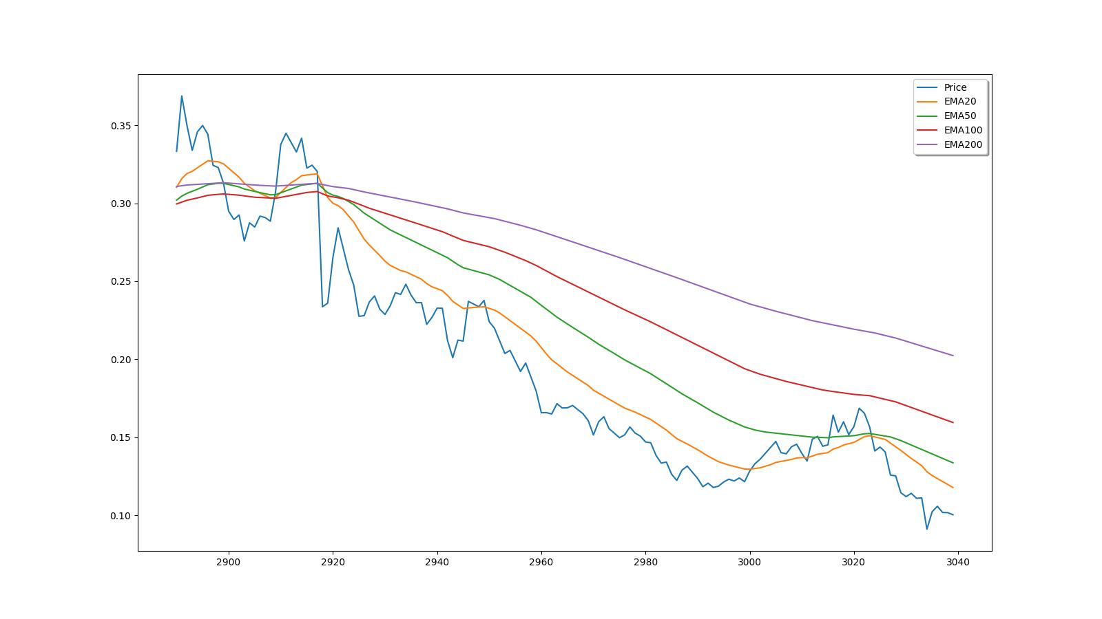 Decentraland Exponential Moving Averages