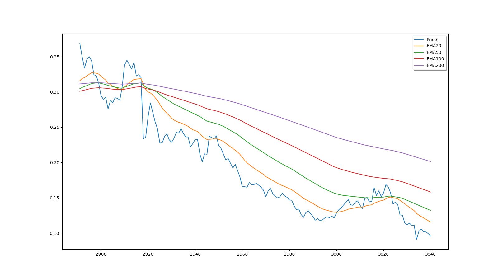 Decentraland Exponential Moving Averages