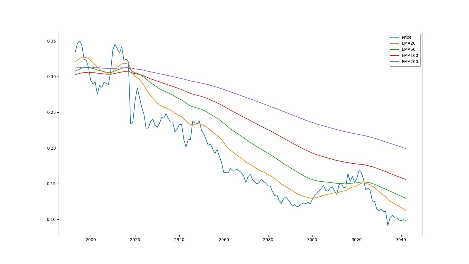 Decentraland Exponential Moving Averages