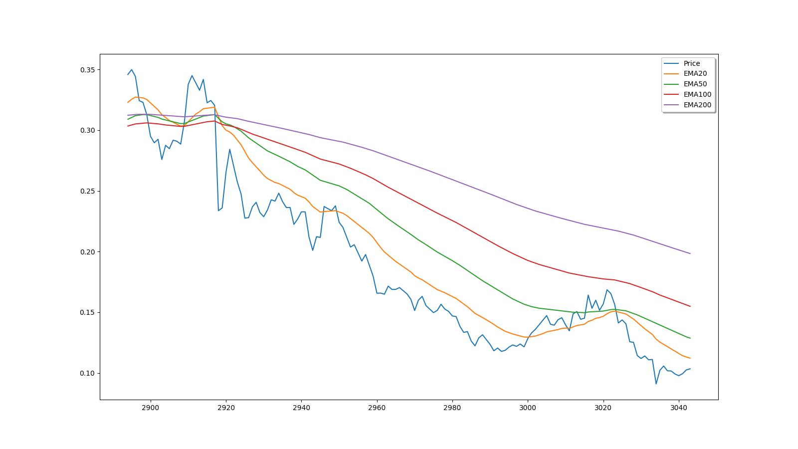Decentraland Exponential Moving Averages