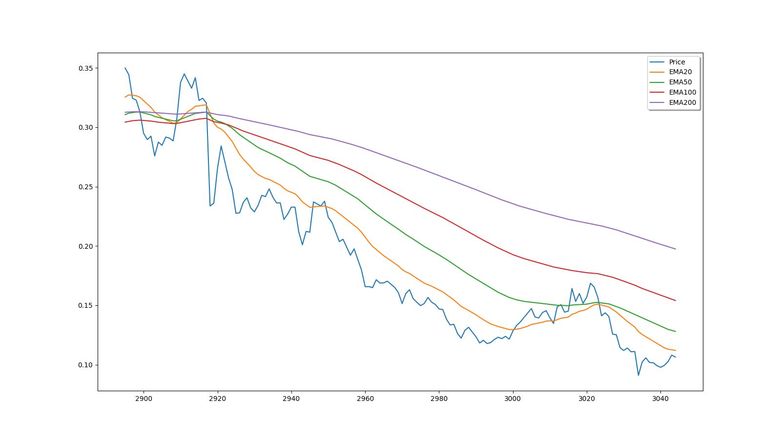 Decentraland Exponential Moving Averages
