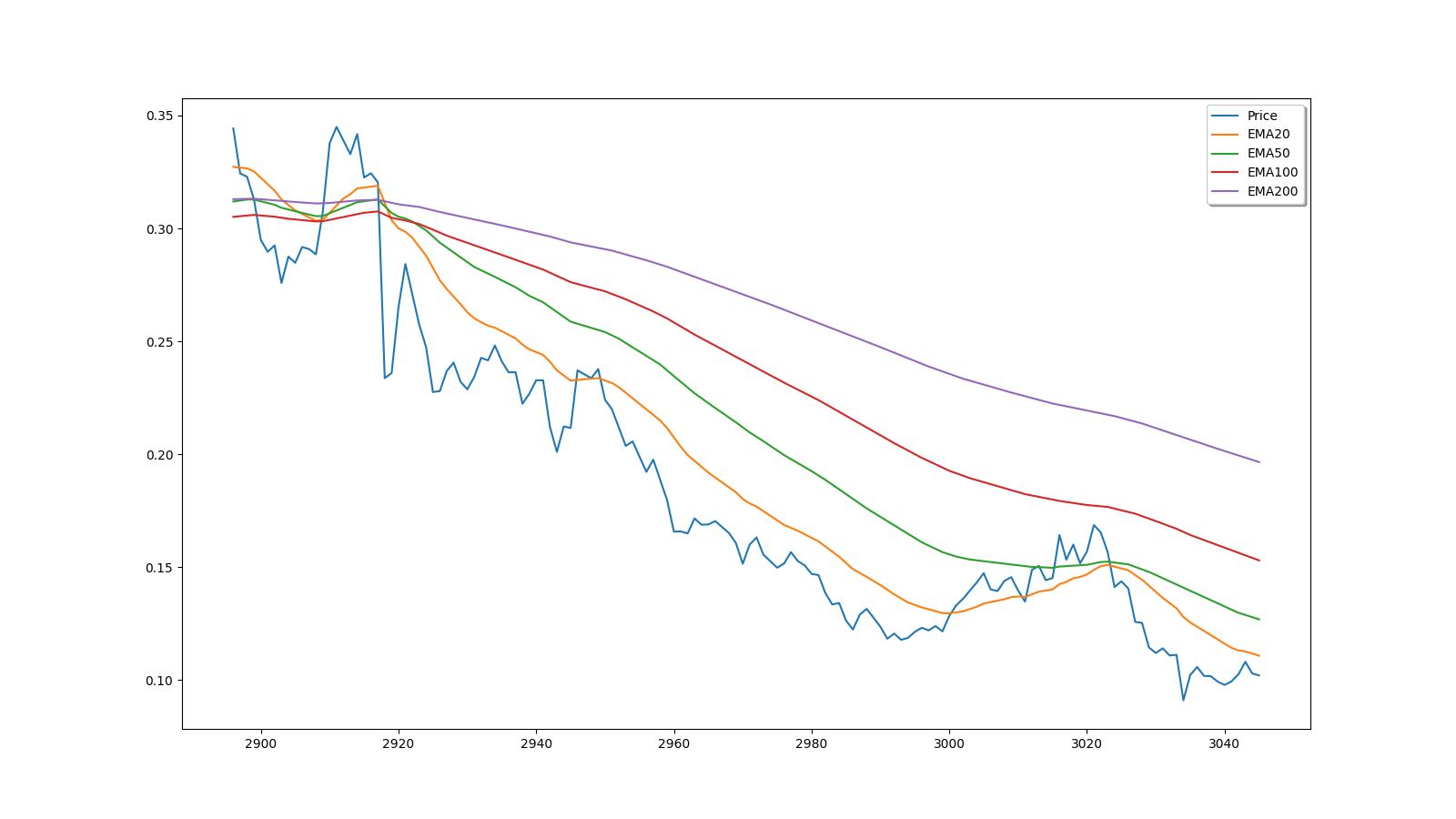 Decentraland Exponential Moving Averages