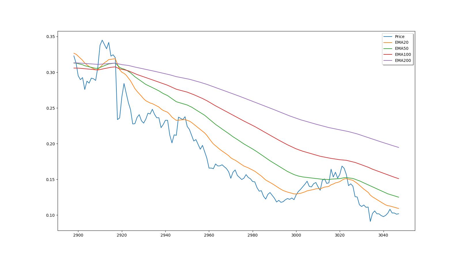 디센트럴랜드 Exponential Moving Averages