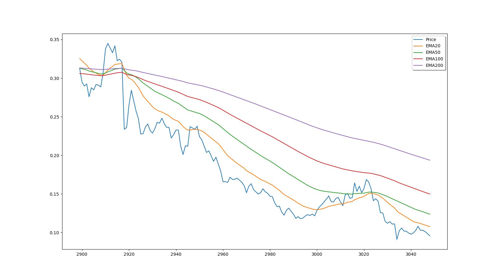 ディセントラランド Exponential Moving Averages