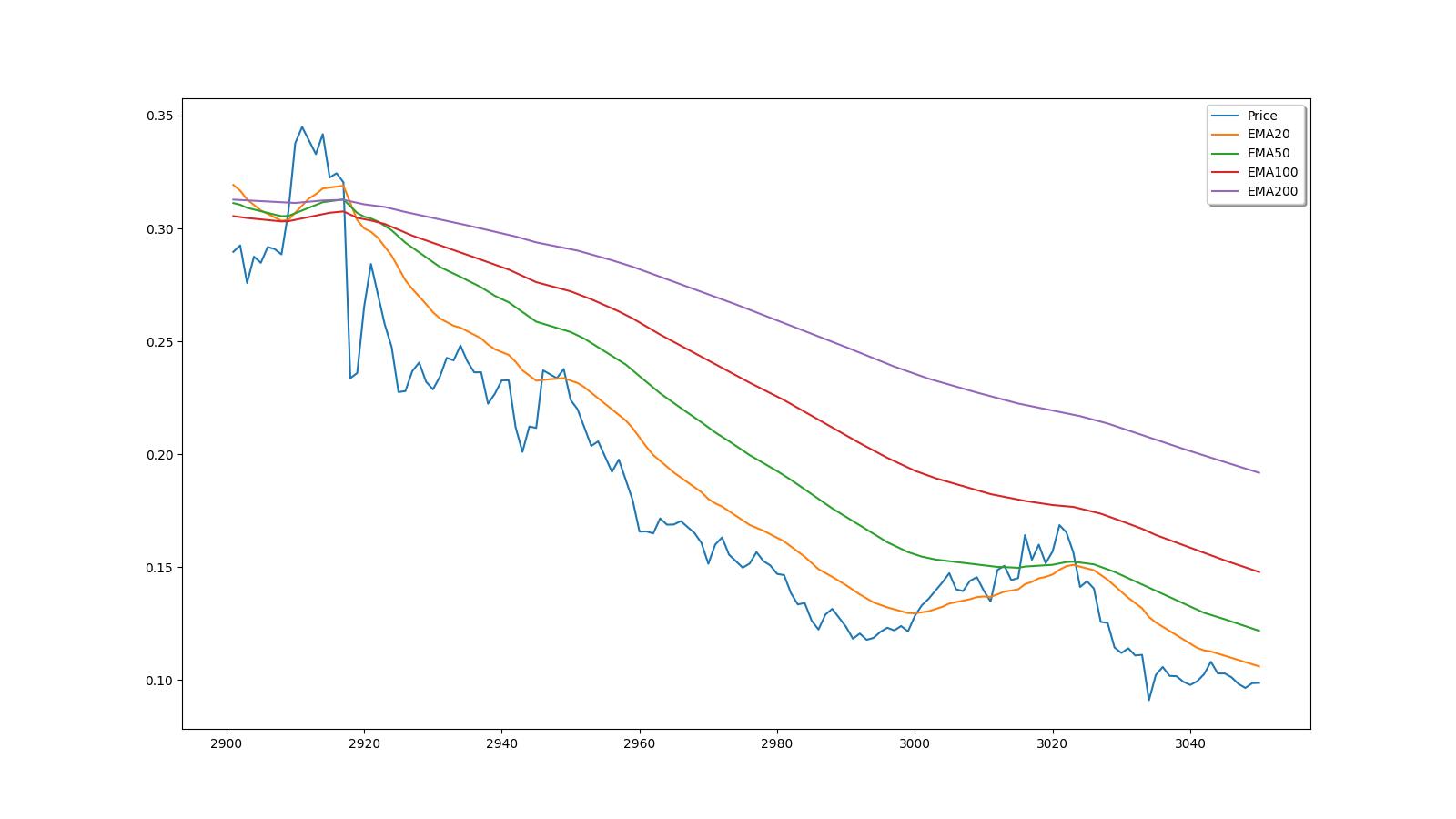 Decentraland Exponential Moving Averages