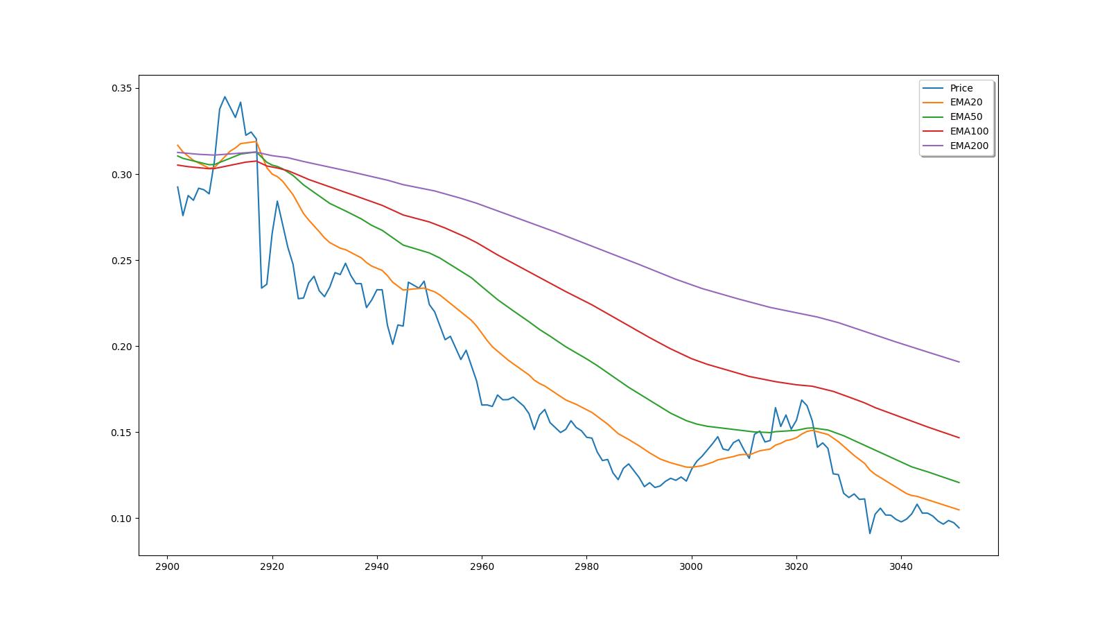 Decentraland Exponential Moving Averages