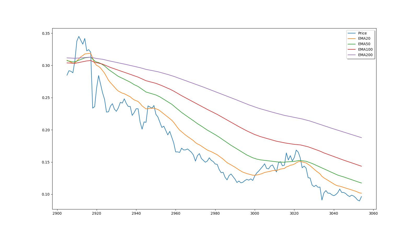 Decentraland Exponential Moving Averages