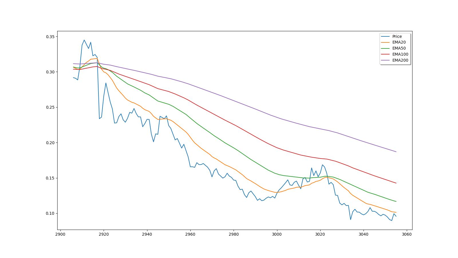 Decentraland Exponential Moving Averages