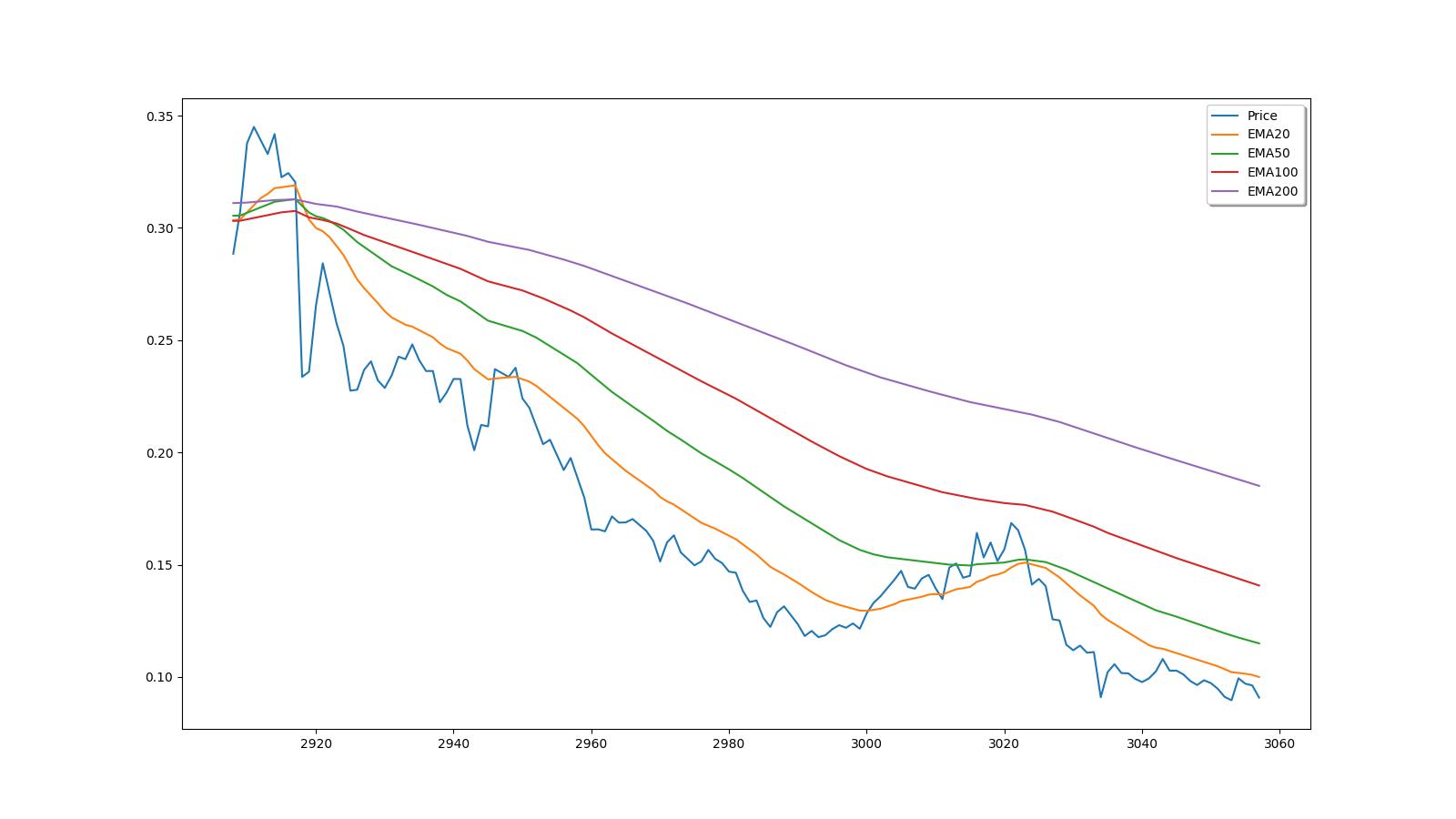 Decentraland Exponential Moving Averages