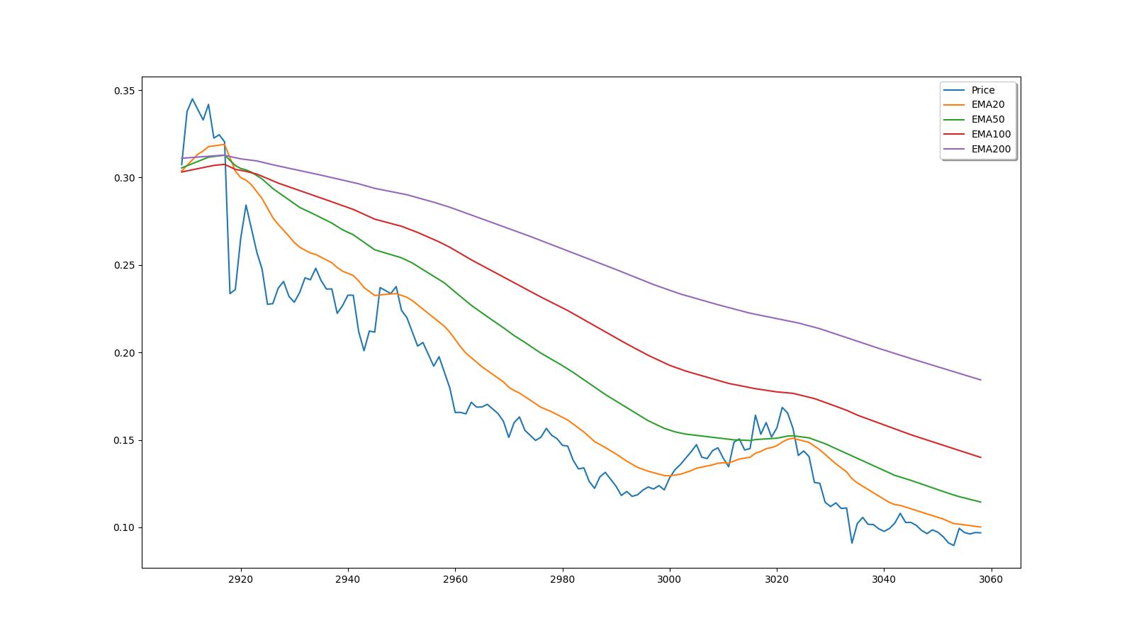 Decentraland Exponential Moving Averages