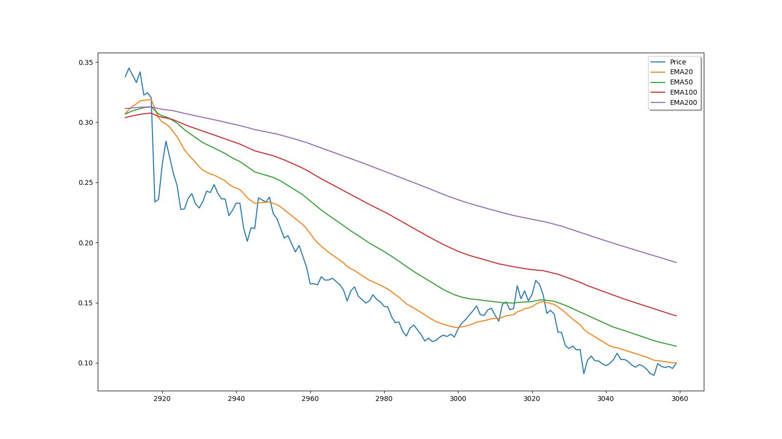 Decentraland Exponential Moving Averages