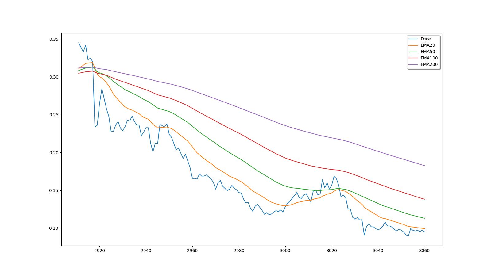 Decentraland Exponential Moving Averages