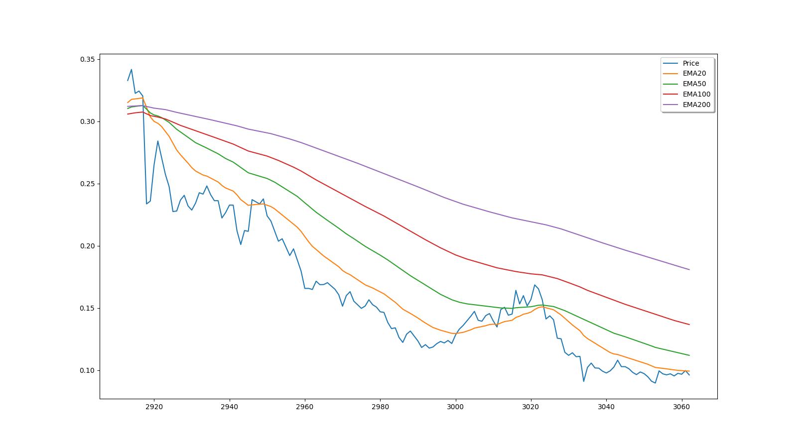 Decentraland Exponential Moving Averages