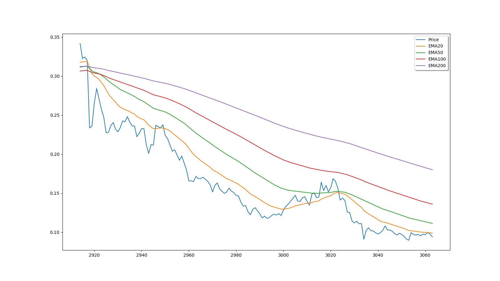 Decentraland Exponential Moving Averages