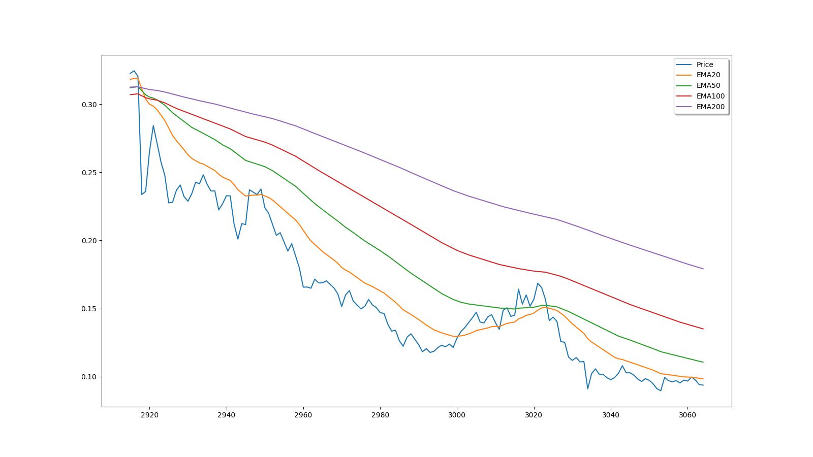 Decentraland Exponential Moving Averages