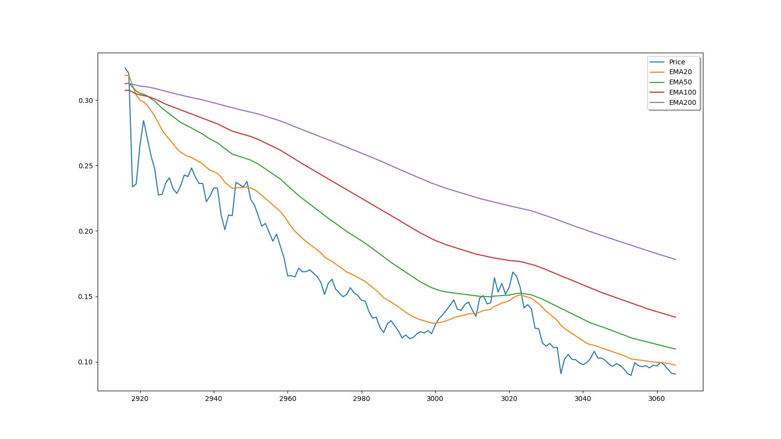 Decentraland Exponential Moving Averages